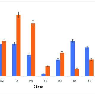 Relative Gene Expression Profile Of The Eight Selected Genes In