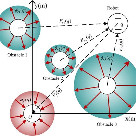 Force Analysis Of Artificial Potential Field Download Scientific Diagram