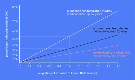 Ldl Cholesterol Lipid Tools