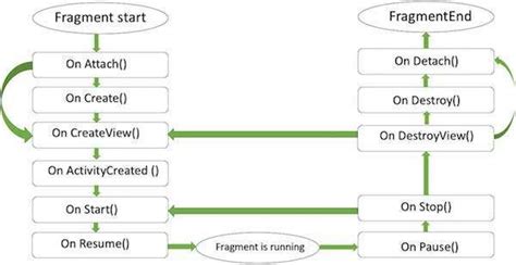 Android Fragments