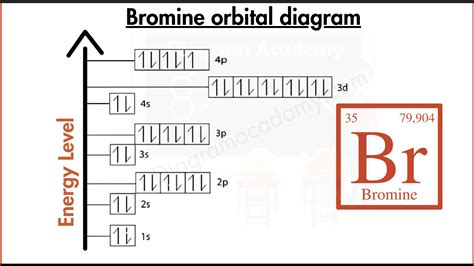 Orbital Diagram Of Bromine