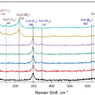 Raman spectra of аs deposited and annealed copper oxide films at Download Scientific