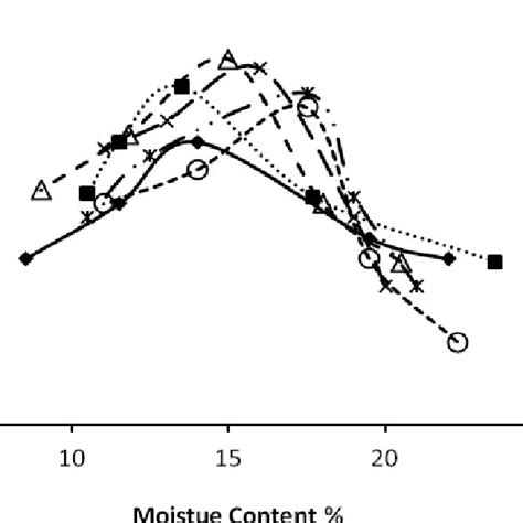 Compaction Curves Showing Dry Density Versus Moisture Content For Each