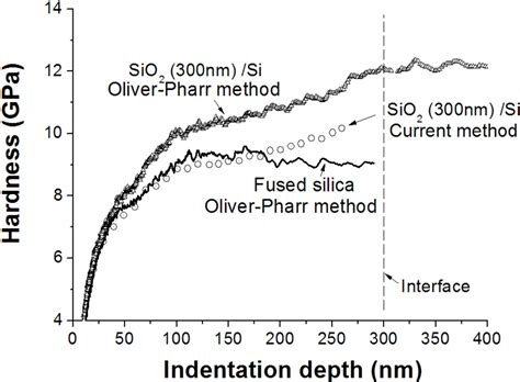 Figure 1 From Determining The Elastic Modulus And Hardness Of An Ultra