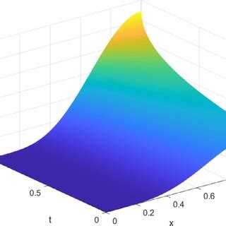 Example 2 Absolute error plot with σ t t ω t 1 M N Download Scientific
