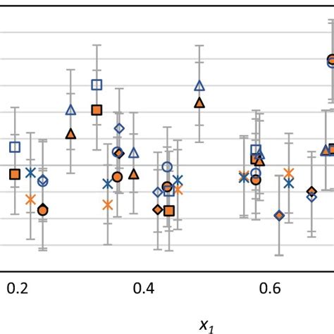 Vle For The R1243zf 1 R1234yf 2 Binary Mixture At 5 Different Download Scientific Diagram