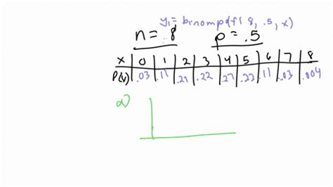 Solved A Construct A Binomial Probability Distribution With The Given Parameters B Compute