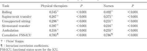 Table 2 From Reliability Of The Functional Status Score For The ICU FSS ICU In Acute Hospital