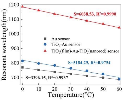 Spr Wavelengths Corresponding To Temperature Of Three Proposed Spr