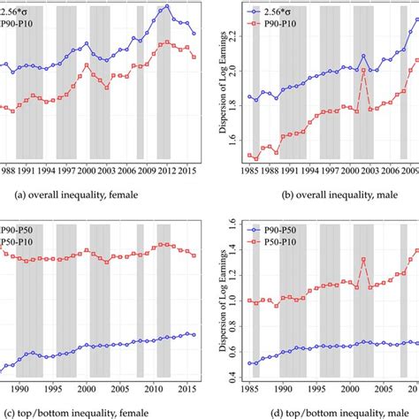 Decomposition Of Inequality By Cohort Download Scientific Diagram