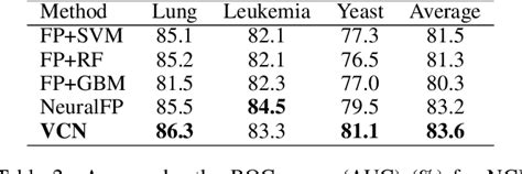 Table 2 From Graph Classification Via Deep Learning With Virtual Nodes