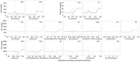 Results Of Random Forest Modelling With Partial Dependence Plots