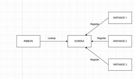 into microservices load balancer with netflix ribbon and eureka by