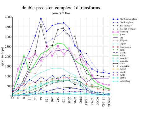 2 Ghz Powerpc 970 G5 64 Bit Mode Gcc 3 4