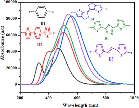 Absorption Spectra Of The Studied Dyes Download Scientific Diagram