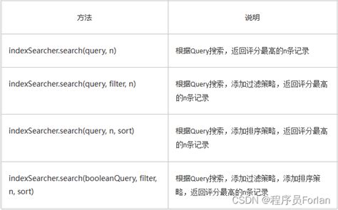 基于lucene的全文检索系统的实现与应用lucene实现检索系统 Csdn博客