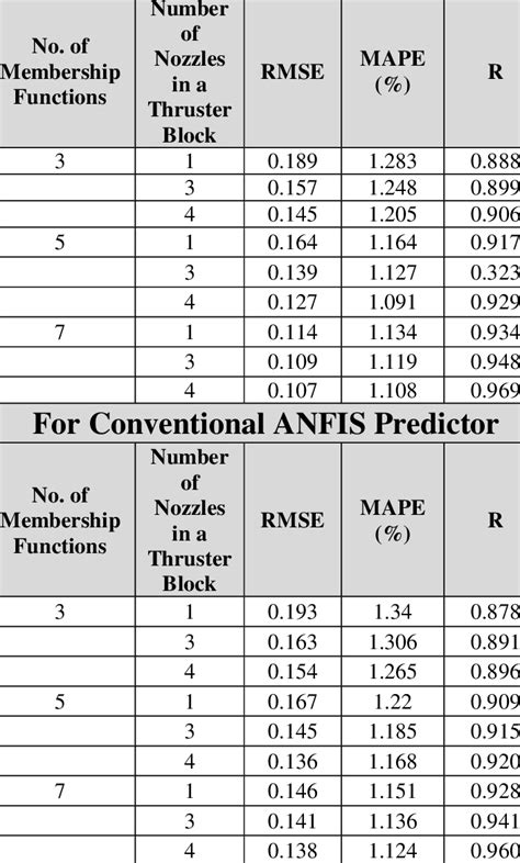 Performance Of The Proposed And Conventional Anfis Models For Proposed