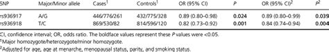 logistic regression analyses on associations between two snps and risk