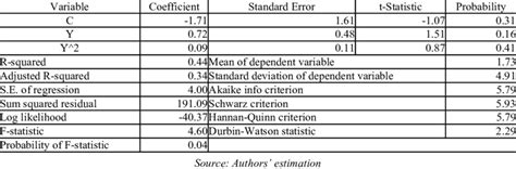 Econometric Assessment Of Equation 1 Download Scientific Diagram