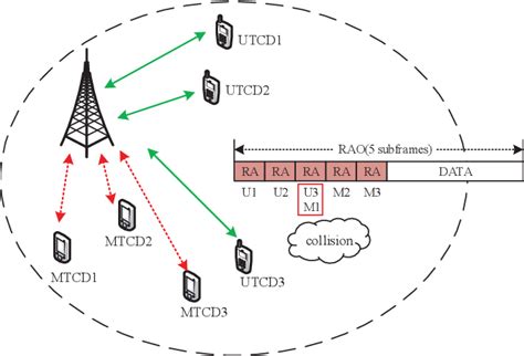 Figure 1 From Priority Based Distributed Queuing Random Access