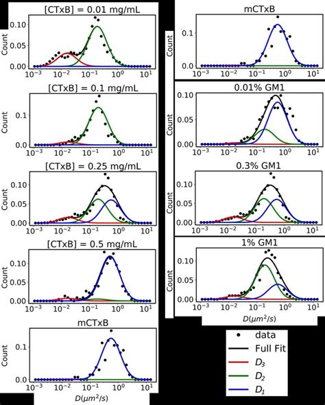 Figure S5 Fitting The Histograms Of D Obtained From The Experimentally