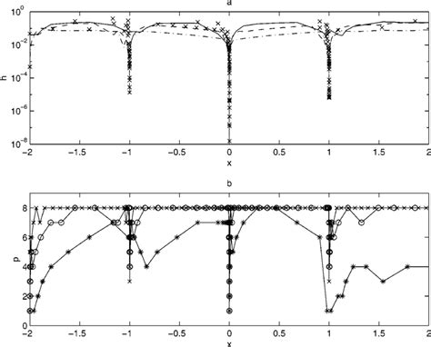Step Size Control A And Order Control B For The Problem 51