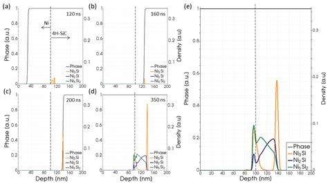 Multiscale Simulations For Defect Controlled Processing Of Group Iv