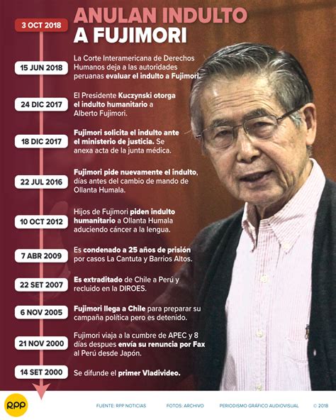 Indulto A Fujimori Este Es El Paso A Paso Del Caso Fujimori Desde El Año 2000 Rpp Noticias