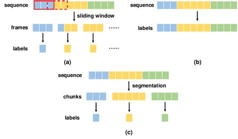 Three Frameworks A Sliding Window Segmentation B Dense Download Scientific Diagram