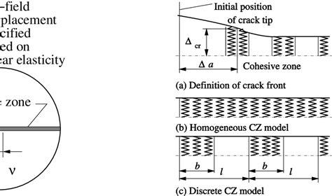 Figure 3 From Cohesive Zone Analysis Of Crack Propagation On A