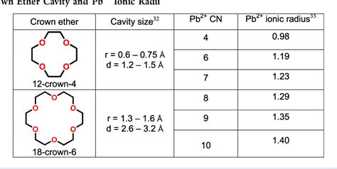 Table 1 From Evaluation Of The E ﬀ Ect Of Macrocyclic Ring Size On