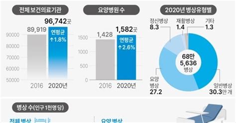 韓 인구 대비 병상수 Oecd 평균의 3배요양병상은 9배