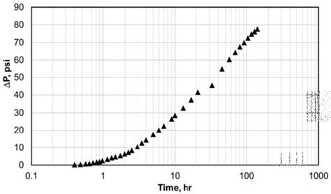 Pressure Time Data Measured During An Interference Well Test In A