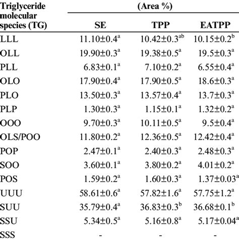 Triacylglycerol Molecular Species Of Solvent Based Three Phase