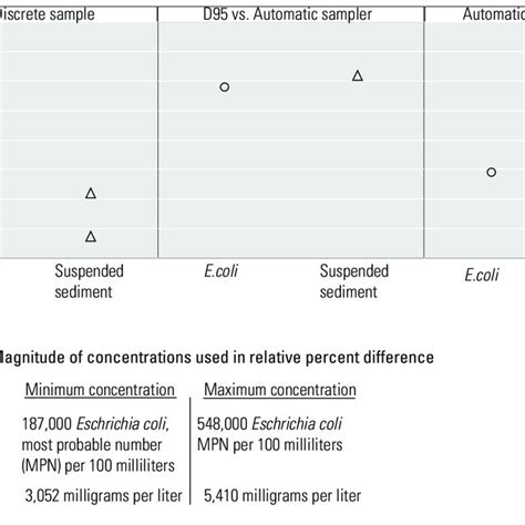 Chart Showing Relative Standard Deviation Of Escherichia Coli E Coli Download Scientific
