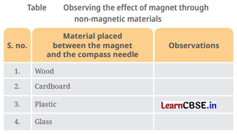 Exploring Magnets Class 6 Notes Science Chapter 4 Learn CBSE