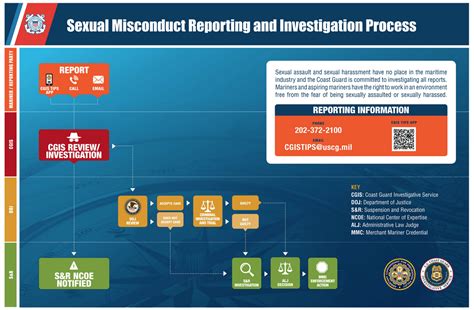 New Guidance Issued For Reporting Sex Misconduct On U S Vessels