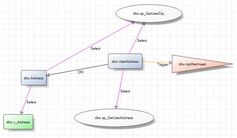 Viewing Object Dependencies In Sql Server Viewing Object Dependencies In Sql Server