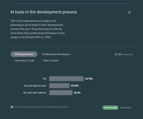 Jak Sztuczna Inteligencja Zmienia Programowanie Wyniki Stack Overflow