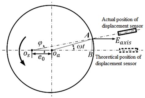 Radial Error Motion Measurement And Its Uncertainty Estimation Of Ultra