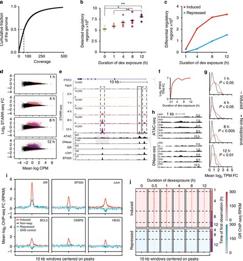 Genome Wide High Throughput Reporter Assays Measure Environmentally