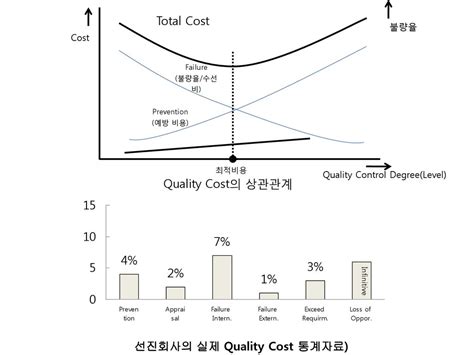 품질관리 정의 관리대상물 주 적용 산업 qa 보증 건설 엔지니어링 시스템 절차 공정 기술자 제조업 qc 품질관리