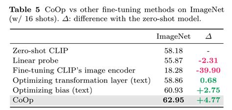 多模态模型高效泛化迁移的微调新方式 知乎