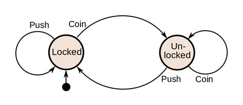 How To Create A Finite State Machine Using Smach And Ros