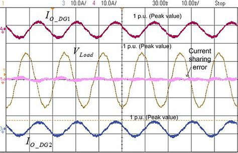 Dg And Dg Output Currents Load Voltage And The Current Sharing