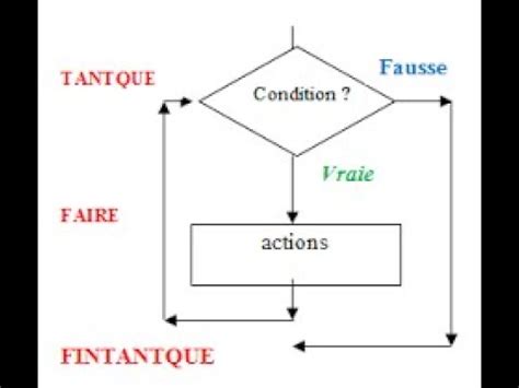 16 cours Algorithmique et Structures de données1ère Année MI la boucle Tanque YouTube