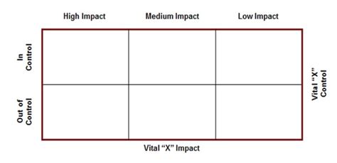 Six Sigma Dmaic Process Analyze Phase Control Impact Matrix