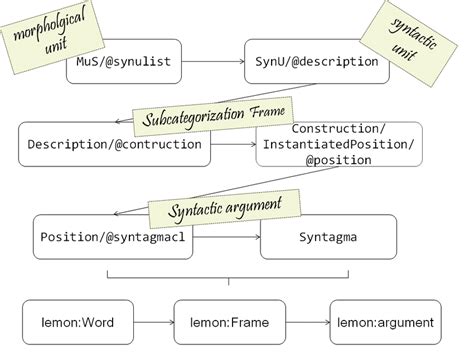 Subcategorization Information Download Scientific Diagram