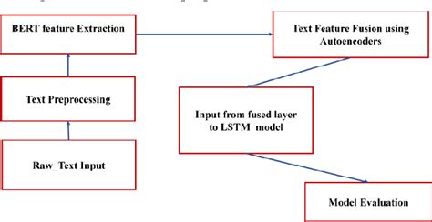 Figure 1 From Enhancing Depression Detection Employing Autoencoders