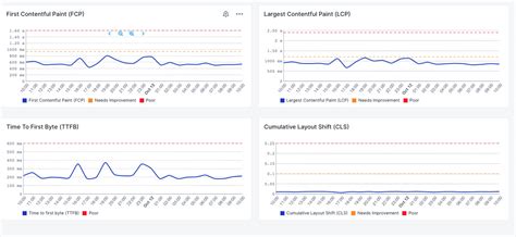 What Is Time To First Byte And How To Improve It Sematext